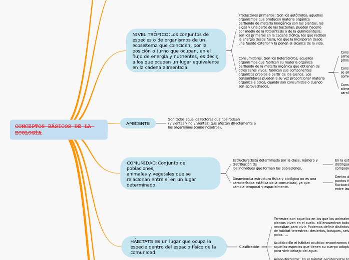 CONCEPTOS BÁSICOS DE LA ECOLOGÍA - Mind Map